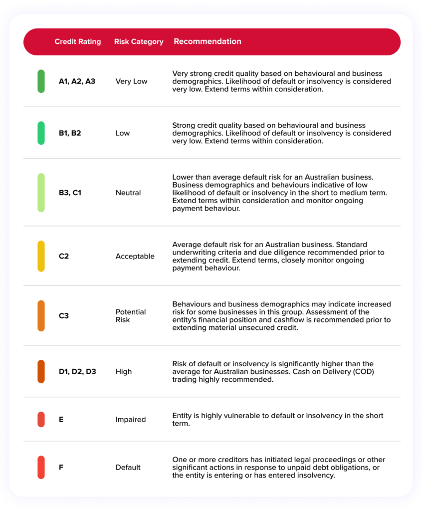 What is the CreditorWatch RiskScore?