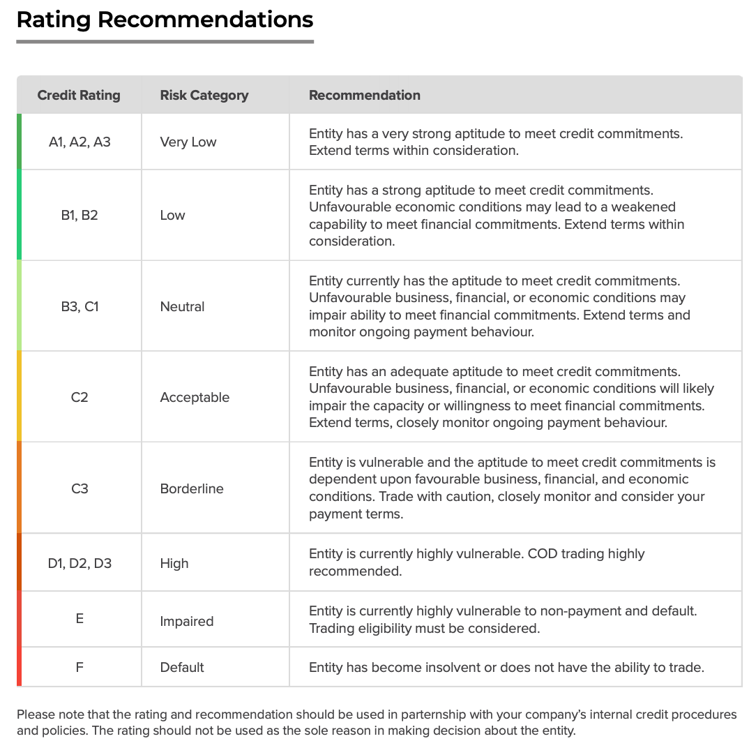 CreditorWatch RiskScore